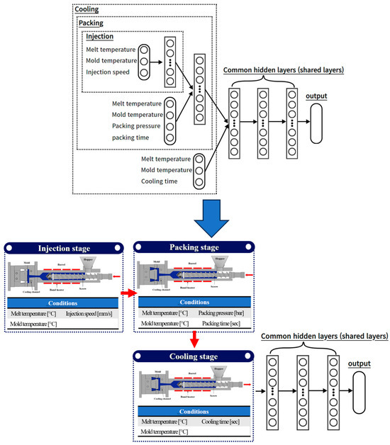 A Study on the Architecture of Artificial Neural Network Considering ...