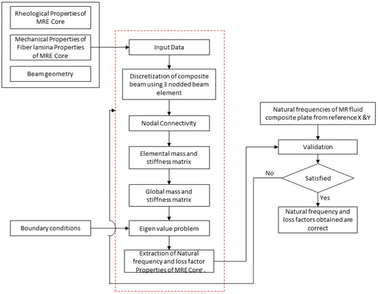 Polymers | Free Full-Text | Dynamic Behavior Modeling of Natural-Rubber ...
