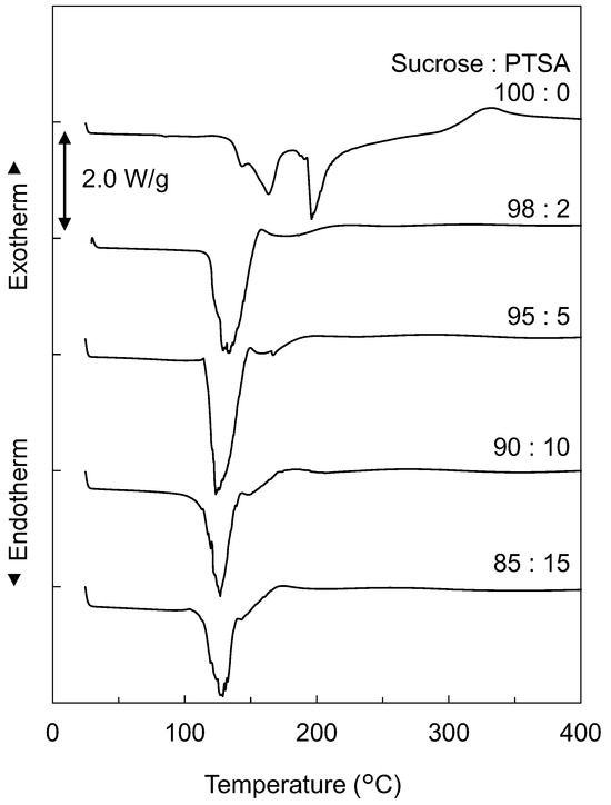 Curing Behavior of Sucrose with p-Toluenesulfonic Acid