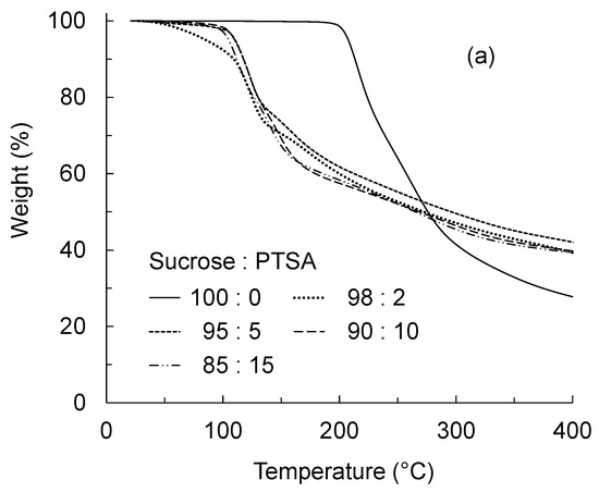 Curing Behavior of Sucrose with p-Toluenesulfonic Acid