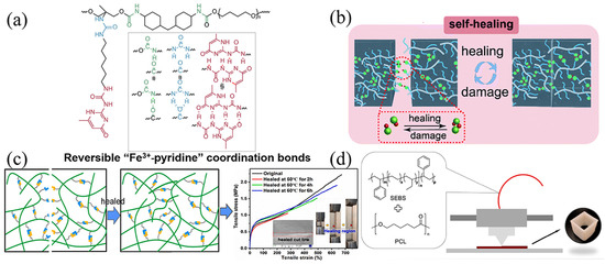 Recent Progress in the Field of Intrinsic Self-Healing Elastomers