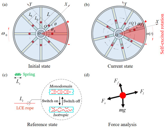 Self-Rotation of Electrothermally Responsive Liquid Crystal Elastomer ...