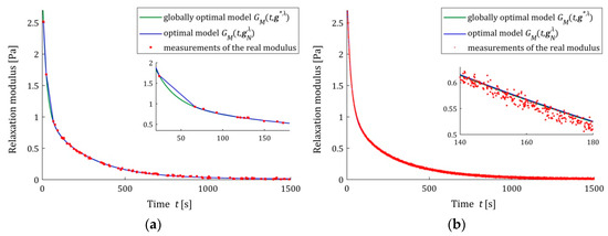 How to Make the Stress Relaxation Experiment for Polymers More Informative