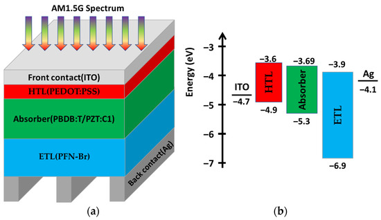 An Investigation of the Inverted Structure of a PBDB:T/PZT:C1-Based ...