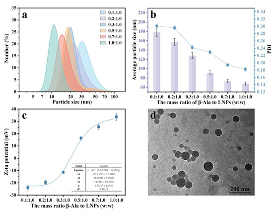 Polymers | Free Full-Text | Preparation of Lignin-Based Nanoparticles with Excellent Acidic ...