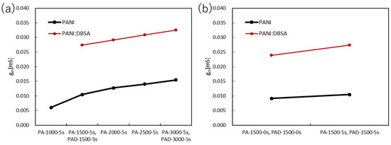 PEDOT:PSS versus Polyaniline: A Comparative Study of Conducting ...