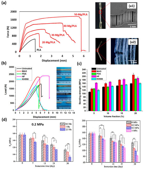 Bioabsorbable Composites Based on Polymeric Matrix (PLA and PCL ...
