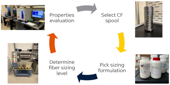 Effect of Fiber Sizing Levels on the Mechanical Properties of Carbon ...