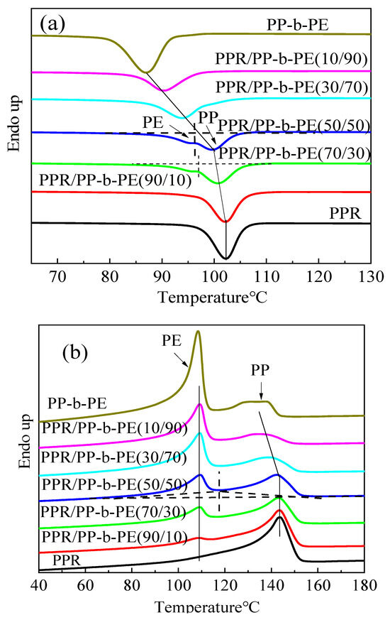 Investigation of Crystallization, Morphology, and Mechanical Properties of Polypropylene ...