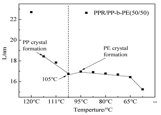 Investigation of Crystallization, Morphology, and Mechanical Properties ...