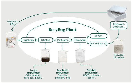 Recyclability of Post-Consumer Polystyrene at Pilot Scale: Comparison ...