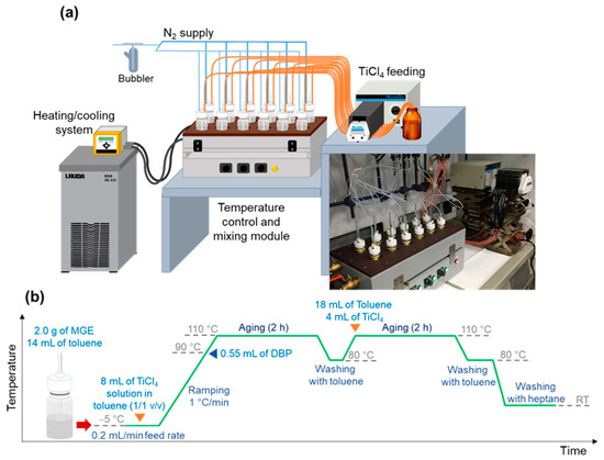 Parallel Catalyst Synthesis Protocol for Accelerating Heterogeneous ...