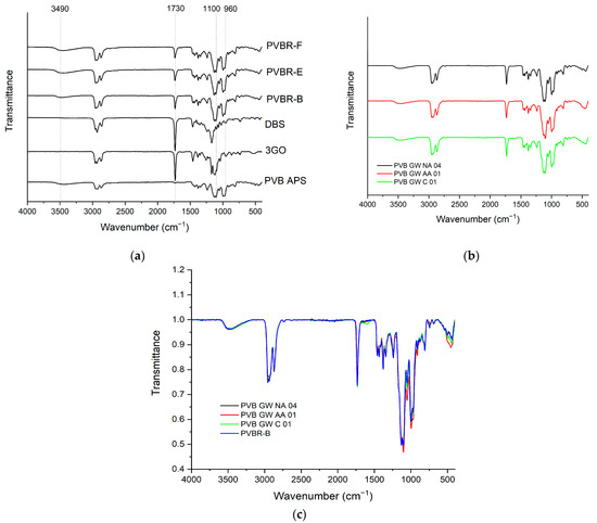 An Integrated Characterization Strategy on Board for Recycling of poly ...