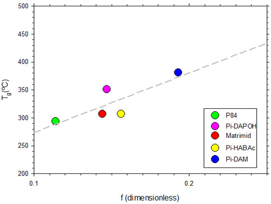 Gas Permeability through Polyimides: Unraveling the Influence of Free ...