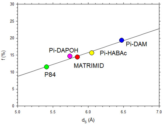 Gas Permeability through Polyimides: Unraveling the Influence of Free ...