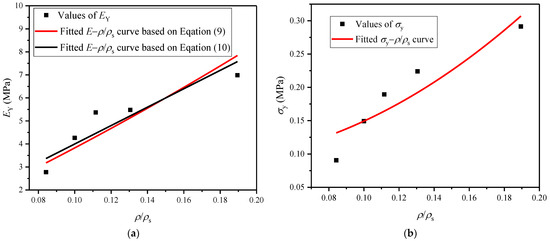 Mechanical Behavior of Closed-Cell Ethylene-Vinyl Acetate Foam under ...
