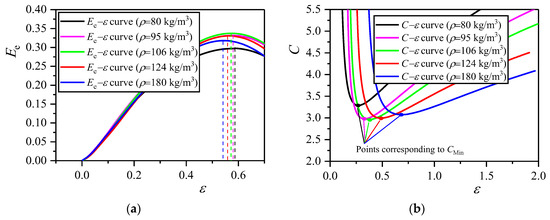 Mechanical Behavior of Closed-Cell Ethylene-Vinyl Acetate Foam under ...