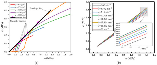 Mechanical Behavior of Closed-Cell Ethylene-Vinyl Acetate Foam under ...