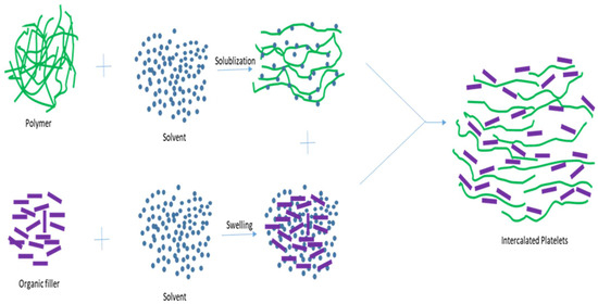 A Review on Barrier Properties of Cellulose/Clay Nanocomposite Polymers ...