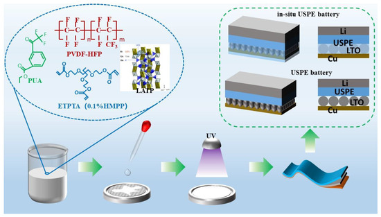 Long-Cycle Stability of In Situ Ultraviolet Curable Organic/Inorganic ...