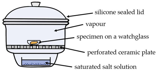 Examining the Water–Polymer Interactions in Non-Isocyanate Polyurethane ...