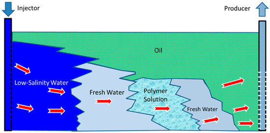 Evaluating Factors Impacting Polymer Flooding in Hydrocarbon Reservoirs ...