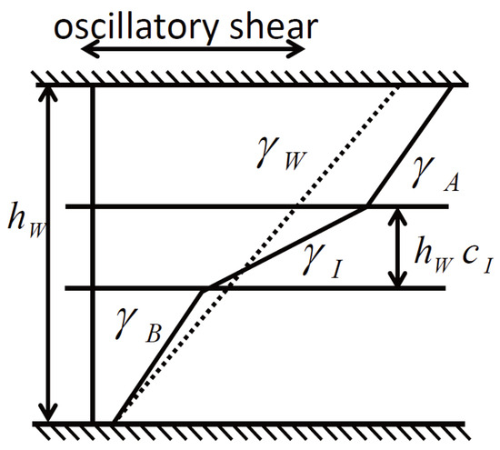 Non-Stick Length of Polymer–Polymer Interfaces under Small-Amplitude ...