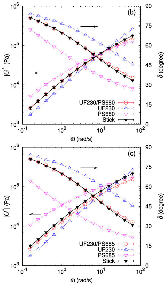 Non-Stick Length of Polymer–Polymer Interfaces under Small-Amplitude ...