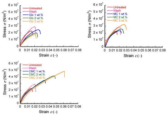 Mechanical Properties and Reinforcement of Paper Sheets Composited with ...