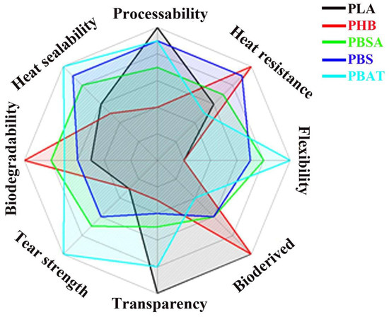 Recent Approaches to the Plasticization of Poly(lactic Acid) (PLA) (A ...