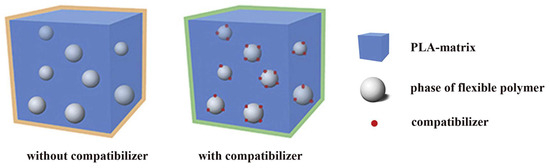 Recent Approaches to the Plasticization of Poly(lactic Acid) (PLA) (A ...