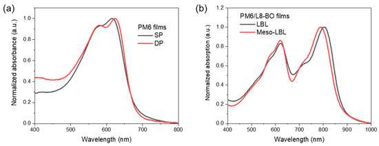 A Water-Processed Mesoscale Structure Enables 18.5% Efficient Binary Layer-by-Layer Organic ...