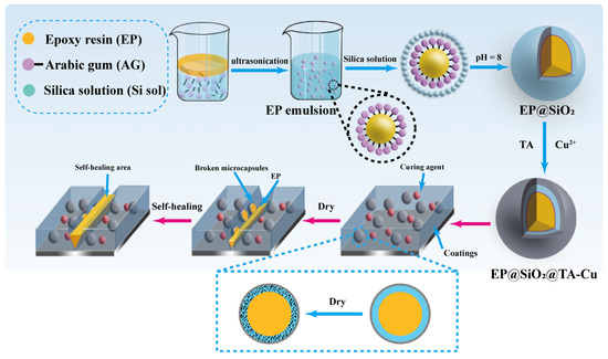 Dual-Shell Microcapsules for High-Response Efficiency Self-Healing of ...