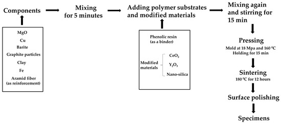 Effects of Rare Earth Oxides on the Mechanical and Tribological ...