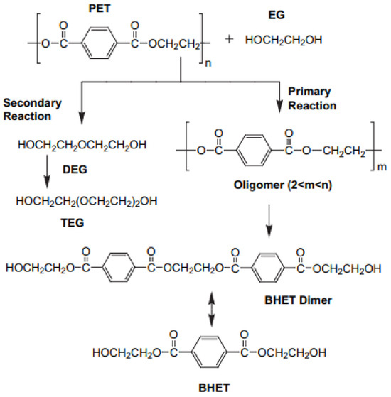 Improving the Sustainability of Catalytic Glycolysis of Complex PET ...