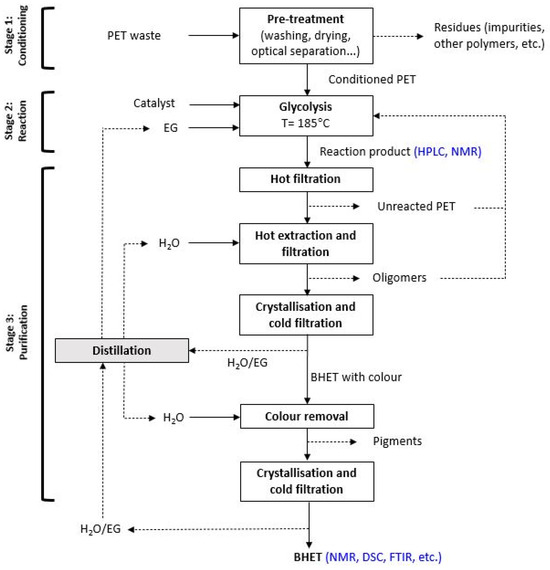 Improving the Sustainability of Catalytic Glycolysis of Complex PET ...