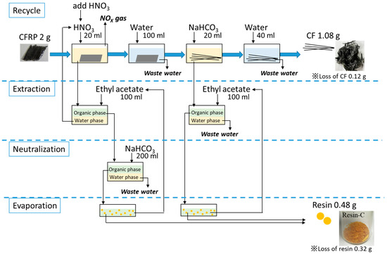 Chemical Recycling of CFRP in an Environmentally Friendly Approach