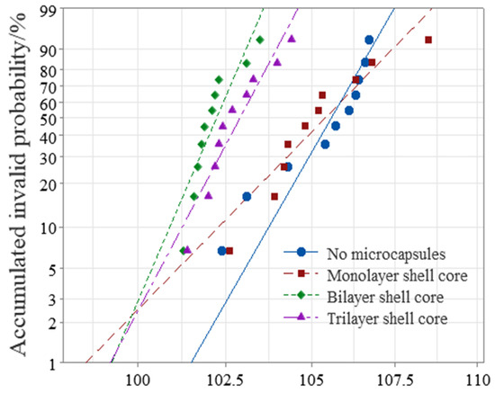 Self-Healing Properties of Water Tree Damage in Multilayered Shell–Core-Structured Microcapsules ...