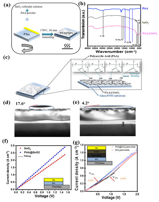 Polymer-Doped SnO2 as an Electron Transport Layer for Highly Efficient ...