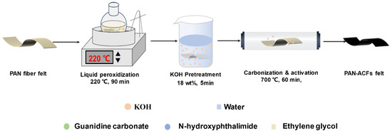 Facile Preparation of Polyacrylonitrile-Based Activated Carbon Fiber ...