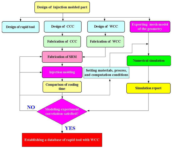 Development of a Silicone Rubber Mold with an Innovative Waterfall ...