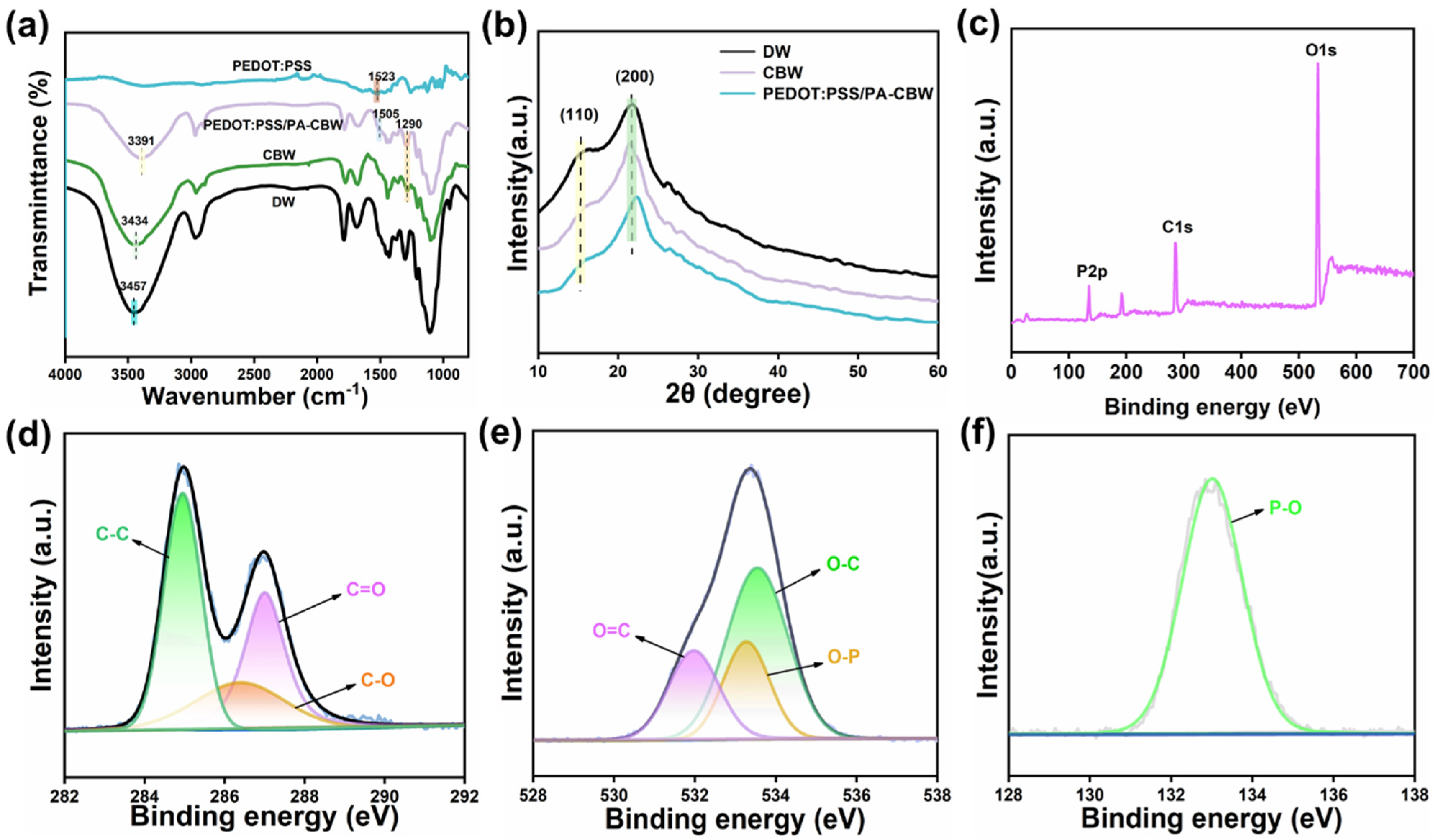 Polymers | Free Full-Text | Modified Wood Fibers Spontaneously Harvest ...
