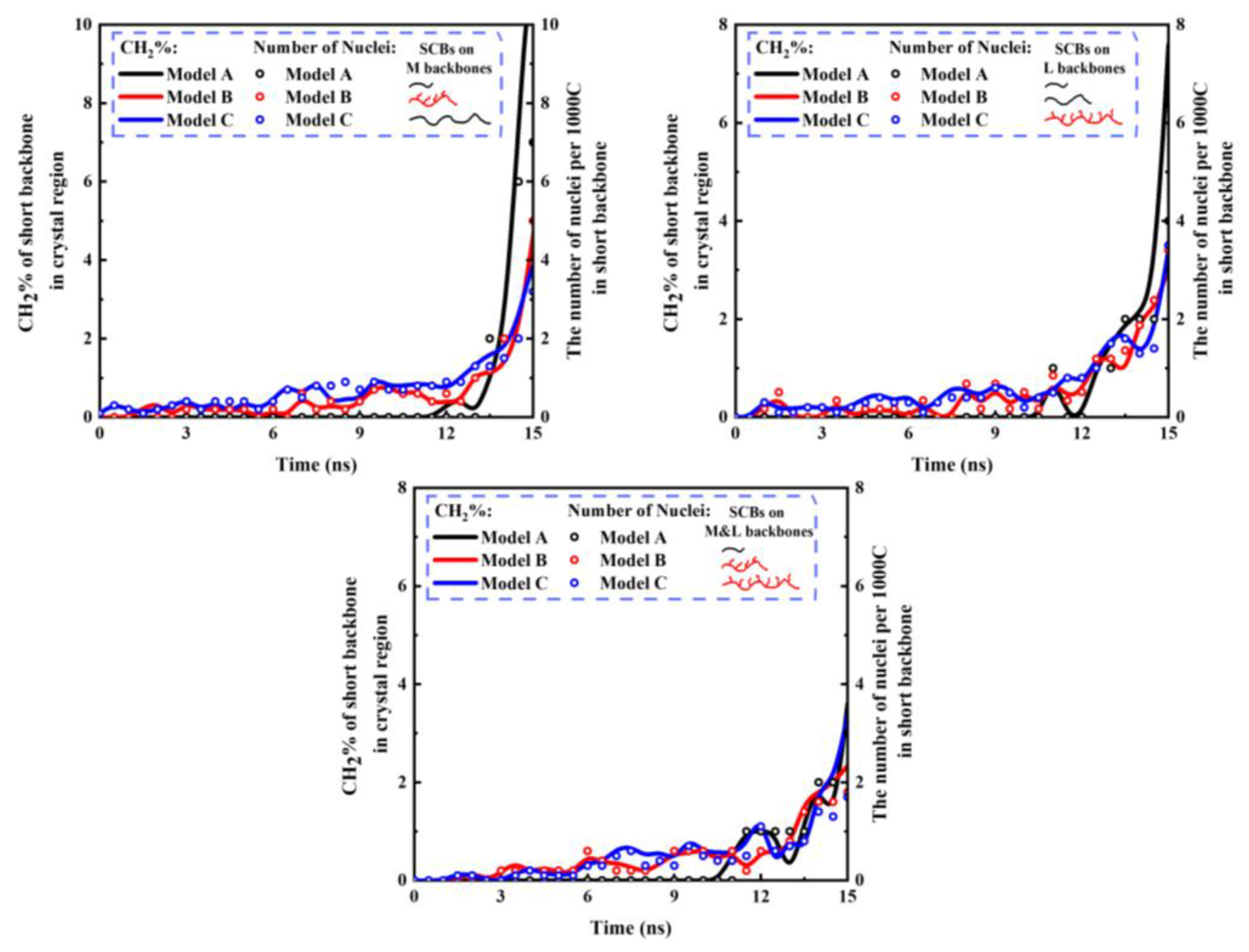 Revealing the Effect of the Molecular Weight Distribution on the Chain ...