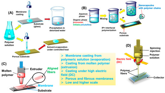 Optimized Polymeric Membranes for Water Treatment: Fabrication ...