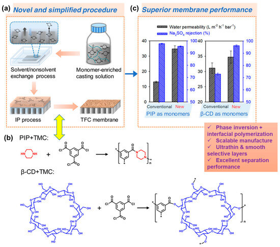 Optimized Polymeric Membranes for Water Treatment: Fabrication ...