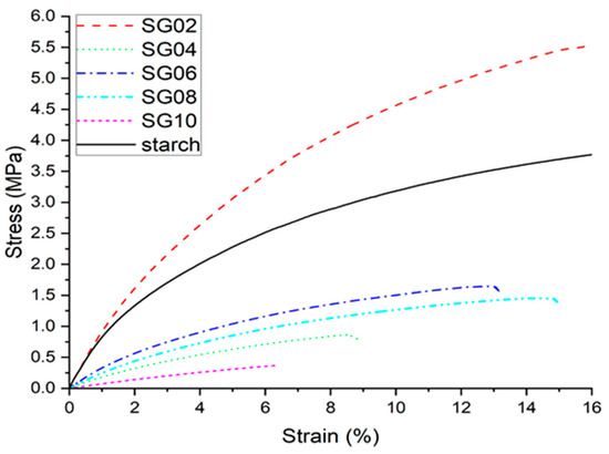 Evaluation of Starch–Garlic Husk Polymeric Composites through ...