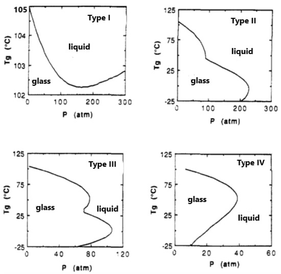 Thermodynamics of the Glassy Polymer State: Equilibrium and Non ...