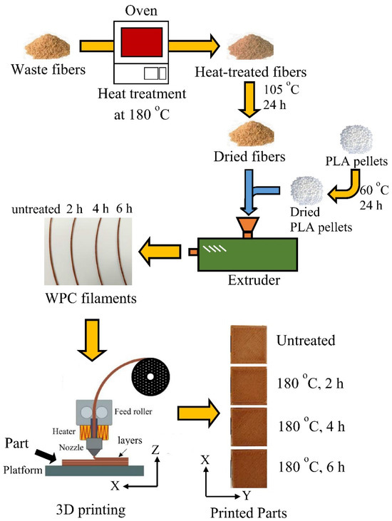 Properties of Heat-Treated Wood Fiber–Polylactic Acid Composite ...