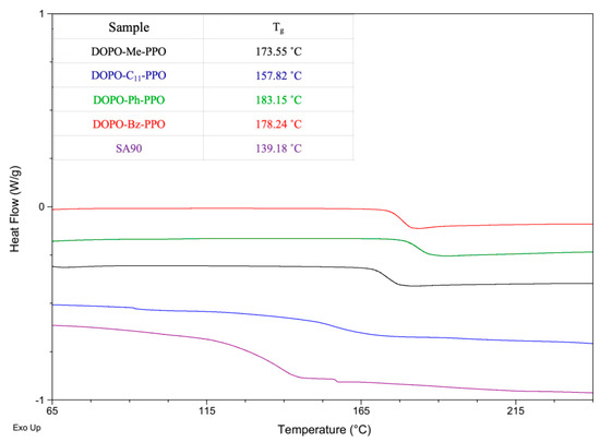 Synthesis and Characterization of DOPO-Containing Poly(2,6-dimethyl-1,4 ...
