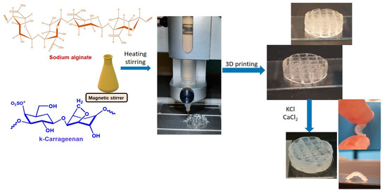 Three-Dimensional-Printed Sodium Alginate and k-Carrageenan-Based Scaffolds with Potential ...